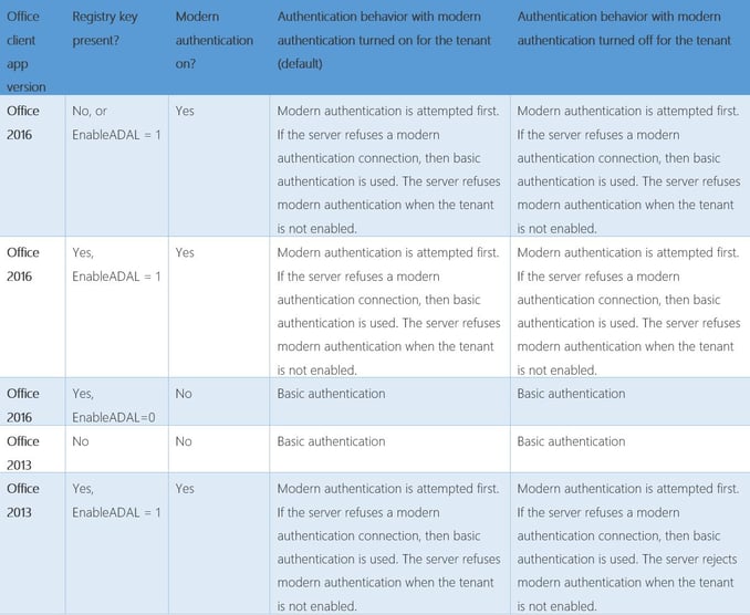 Two Factor Authentication For Office 365 Part 1